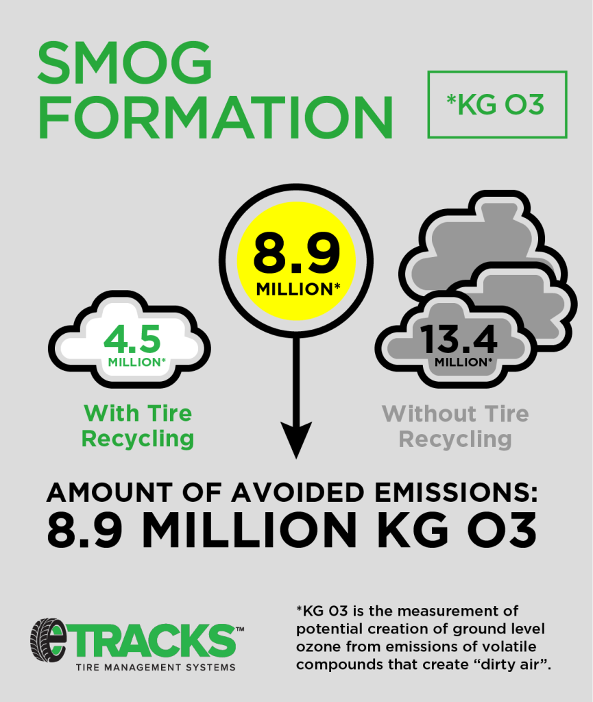 Tire Recycling Helps Avoid Harmful Emissions - eTracks Tire Management ...